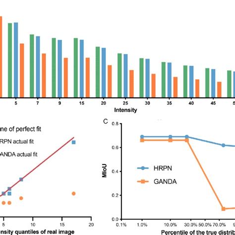 Comparison Of Model Prediction Diversity A Histograms Of The