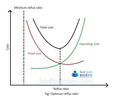 Optimum Reflux Ratio Food Tech Notes