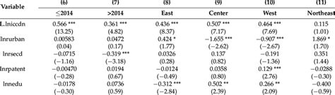 The Heterogeneity Estimation Results Of Influence Factors Download
