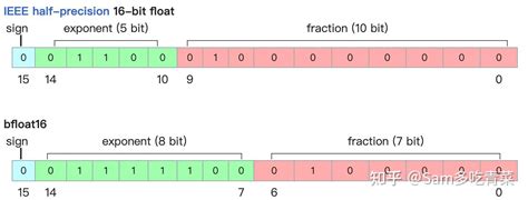 算法冷知识第6期——适合大模型训练的浮点格式bf16 知乎