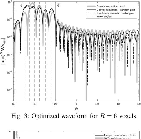 figure 1 from transmit waveform design based on the cramér rao lower
