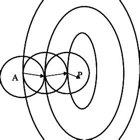 A Long Term Optimal Trajectory From A To P In Three Iterations First