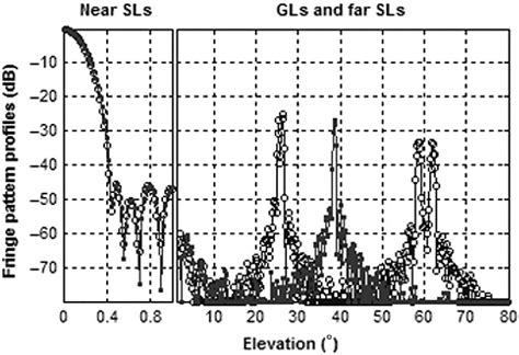 Figure 12 From Wideband Grating Lobe Suppression By Rotation Of The Phased Array Stations In The