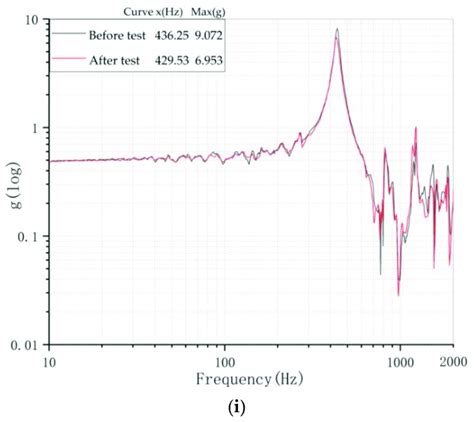 Sinusoidal Characteristic Sweep Frequency Map Of Measurement Points Download Scientific Diagram