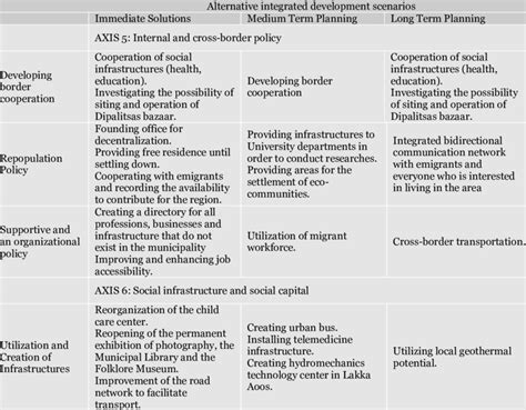 Integrated Development Scenarios Download Scientific Diagram