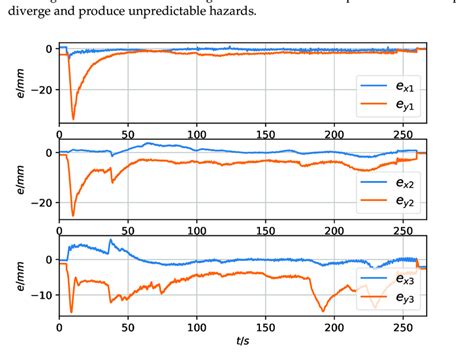 The Tracking Error Of The Satellite Simulator Download Scientific Diagram