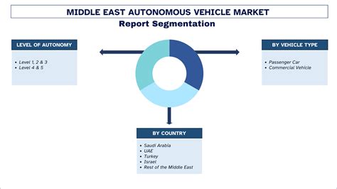 Middle East Autonomous Vehicle Market Size Share Growth And Forecast