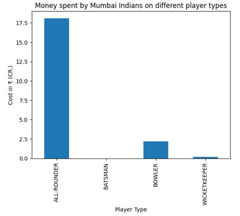 Ipl Data Analysis Using Pandas Ai Geeksforgeeks