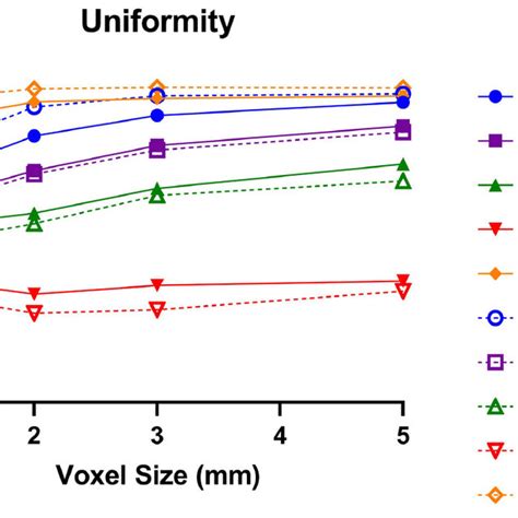Uniformity Measured As Unaad Values For All Low Density And Download Scientific Diagram