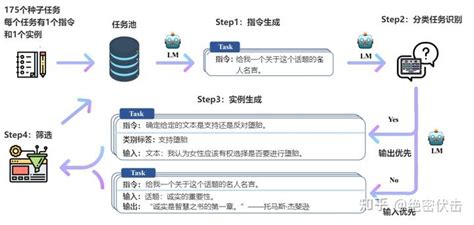 Self Instruct：通过自生成指令对齐语言模型 知乎