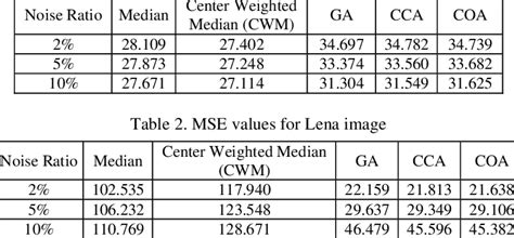 psnr values for lena image db download table