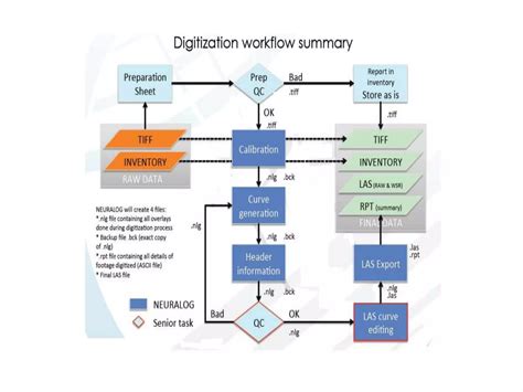 Workflow Chart Pptx