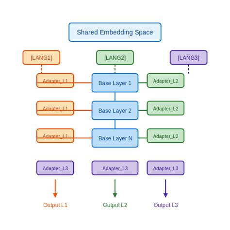 Cross Lingual Transfer In Nlp Ai Tutorial Next Electronics