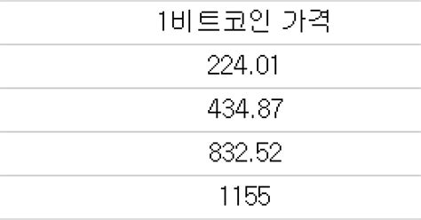 비트코인 엄청난 추가 상승없다완만한 하락세 전망
