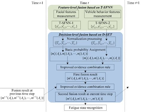 Framework Of The Fatigue Recognition Model Based On Multi Source