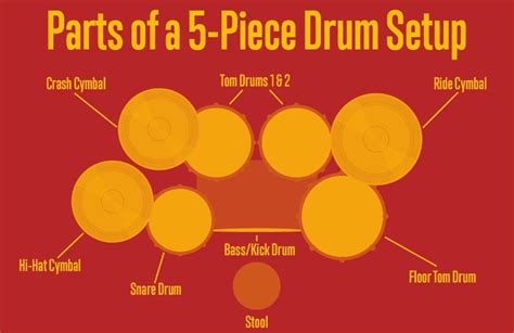 How To Set Up A Drum Set