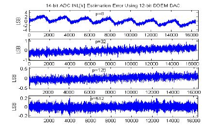 ADC Test Errors Under Different P Download Scientific Diagram