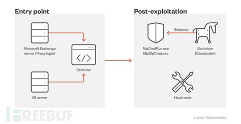 Cn黑客组织 Earth Longzhi 以高级恶意软件策略重新出现 Freebuf网络安全行业门户