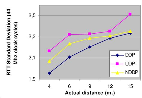 Rtt Standard Deviation For Ddp Nddp And Udp Fig 7 Presents The Download Scientific Diagram