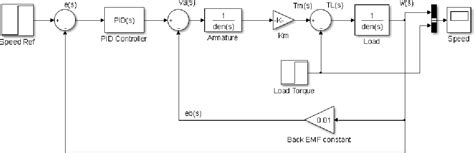 Figure 2 From Speed Control Of Dc Motor Under Varying Load Using Pid Controller Semantic Scholar
