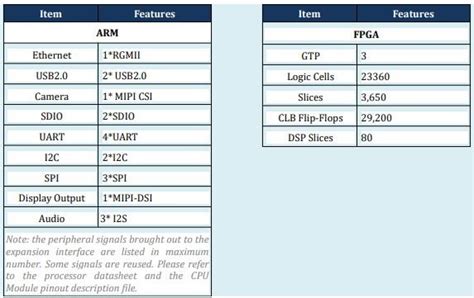 Embedded Platform Integrates Xilinx Artix 7 Fpga And Imx Mini Processor