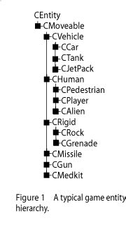 Evolve Your Hierarchy Refactoring Game Entities With Components General And Gameplay