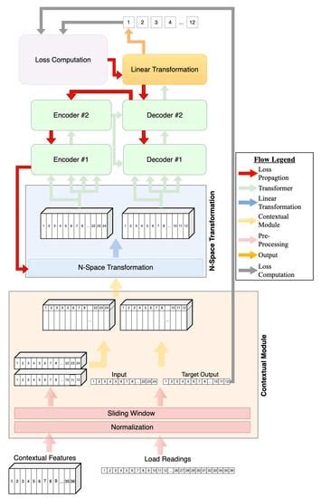 energies free full text transformer based model for electrical load