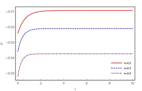 Plot Of Pressure P Vs Time T For C 1 1 µ 01 Download