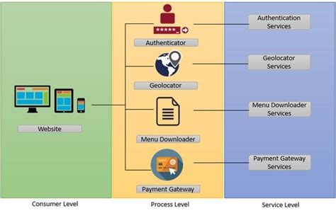 Test Strategies For Soa Service Oriented Architecture Applications Browserstack