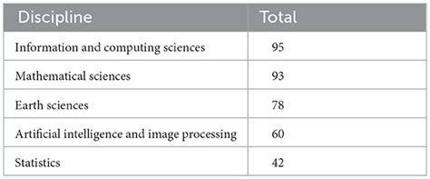 Frontiers Bibliometric Analysis Of Spatio Temporal Model Using A General Product Sum Based On