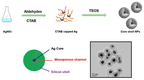 Highly Efficient Mesoporous Core Shell Structured Agsio2 Nanosphere As
