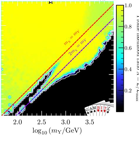 Profile Likelihood For The Mdmsm Model On The M Y Vs M χ Plane Using Download Scientific