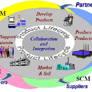 Integration Of PLM ERP SCM And CRM Download Scientific Diagram