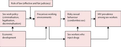 National Sex Work Policy And Hiv Prevalence Among Sex Workers An