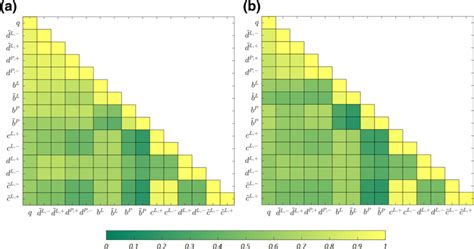 Illustration Of The Pearson Correlation Coefficient Matrices Among Download Scientific Diagram