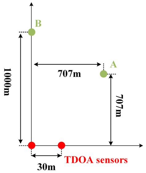 High Precision Time Difference Of Arrival Estimation Method Based On Phase Measurement