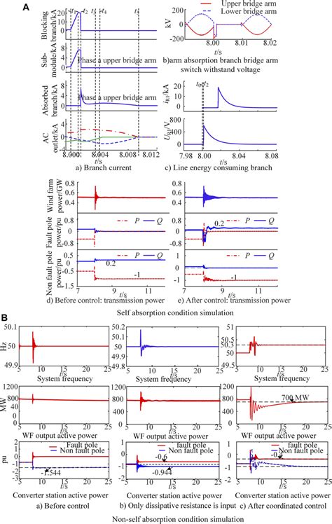 Simulation Verification Of The Dc Fault Ride Through Coordinated Download Scientific Diagram