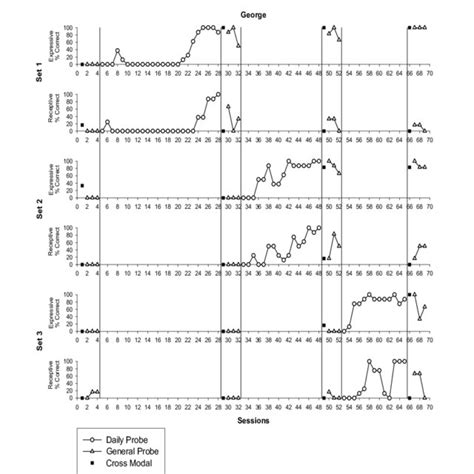 Vocabulary Learning And Cross Modal Generalization Nick Download Scientific Diagram