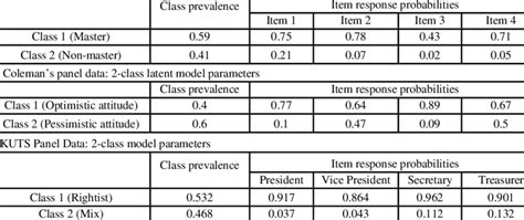 Initially Estimated Parameters Iep For A 2 Class Latent Model Of
