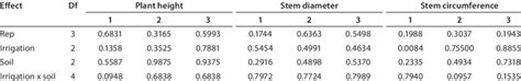 Summary Of P Values For Separate Anovas Of Growth Parameters Per Month