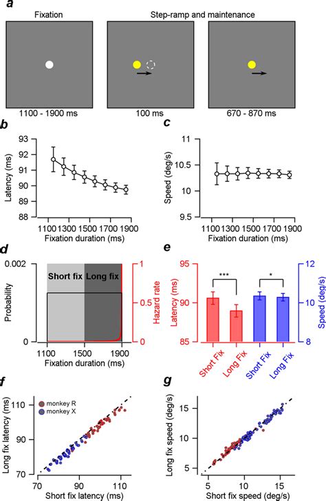 Experimental Design And The Effect Of Temporal Expectation On Smooth Download Scientific