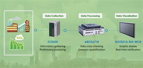 Carbon Emission Tracking Solution