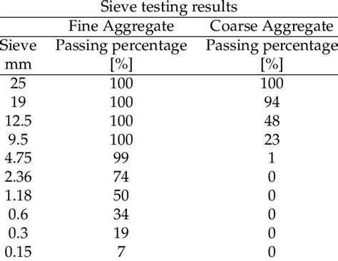 Fine And Coarse Aggregate Sieve Test Results Download Scientific Diagram
