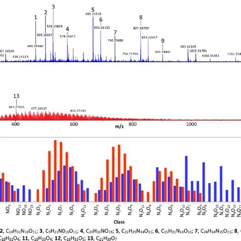 A Fourier Transform Ion Cyclotron Resonance Mass Spectrometry Download Scientific Diagram