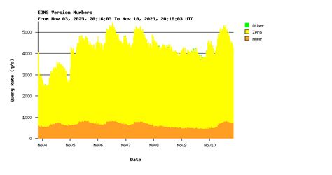 Edns Support — Ripe Network Coordination Centre