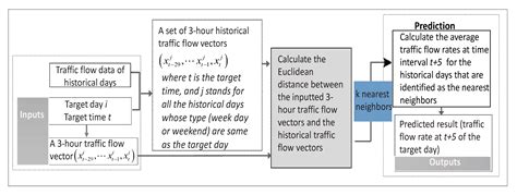 Sustainability Free Full Text Short Term Intersection Traffic Flow