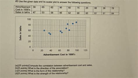 3 Use The Given Data And Its Scater Plot To Studyx