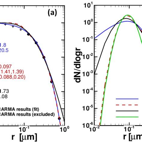 Comparison Between Gamma Size Distribution Gd Bimodal Lognormal Size