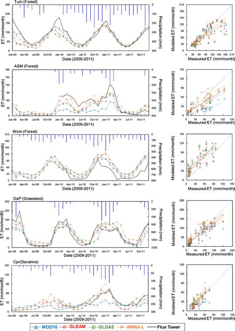 Time Series And Scatter Plot Comparisons Of Satellite And Model Based