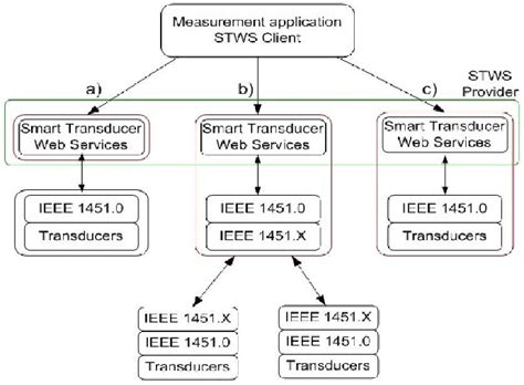 Service Oriented Architecture Of Smart Transducers Download Scientific Diagram